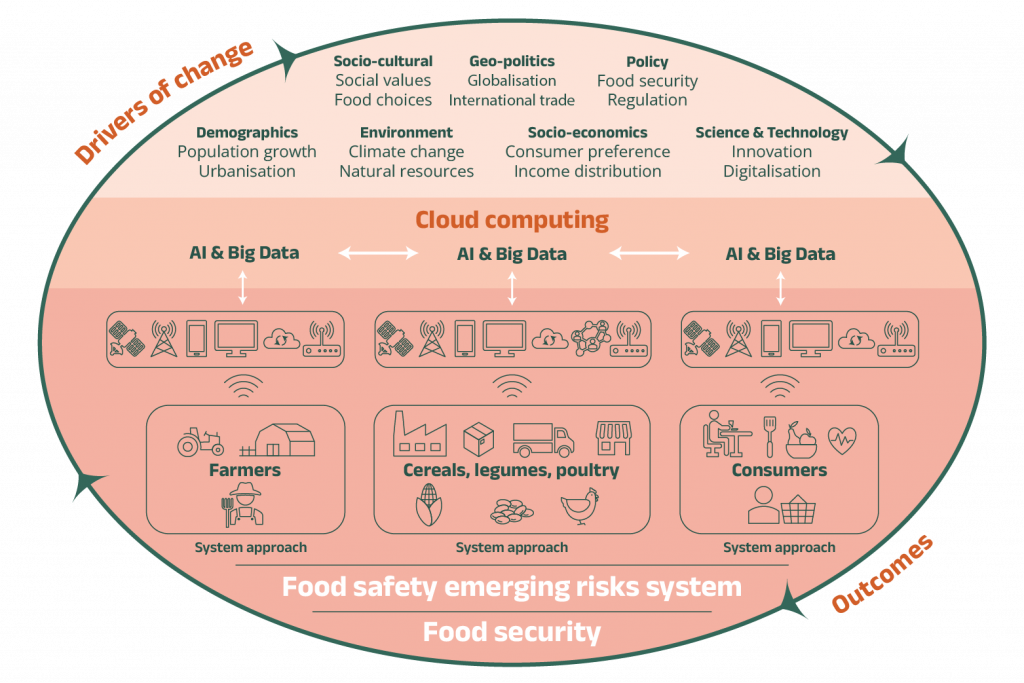Early detection of food risks with AI and Big Data - HOLiFOOD Project